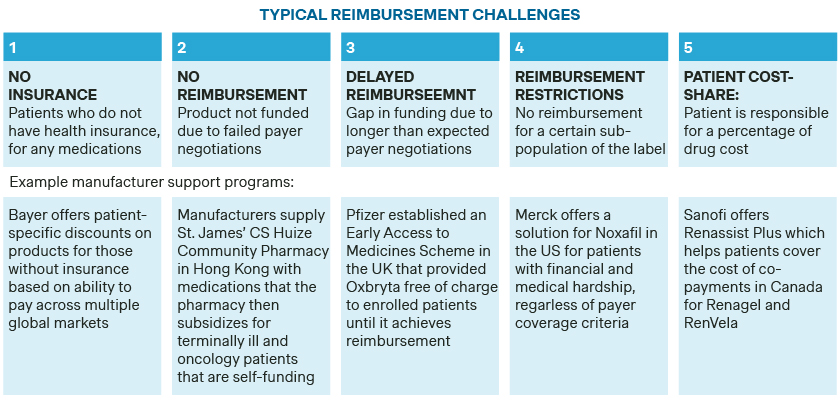Strategies for patient affordability programs